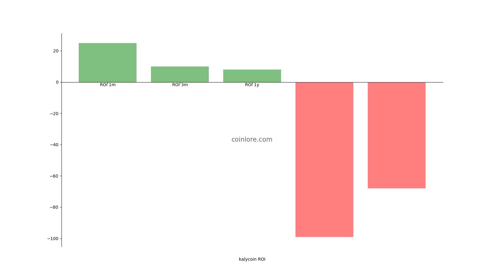 KLC ROI chart