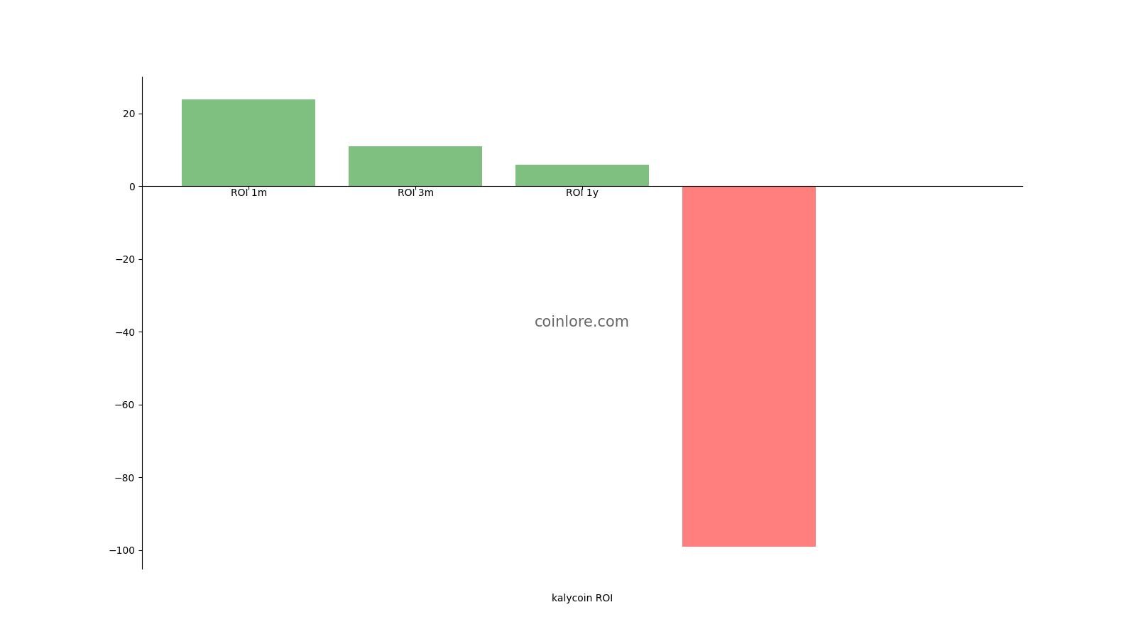 KLC ROI chart