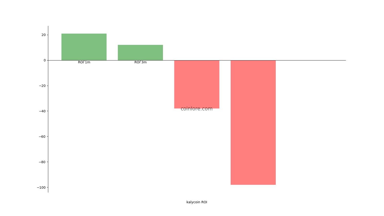 KLC ROI chart