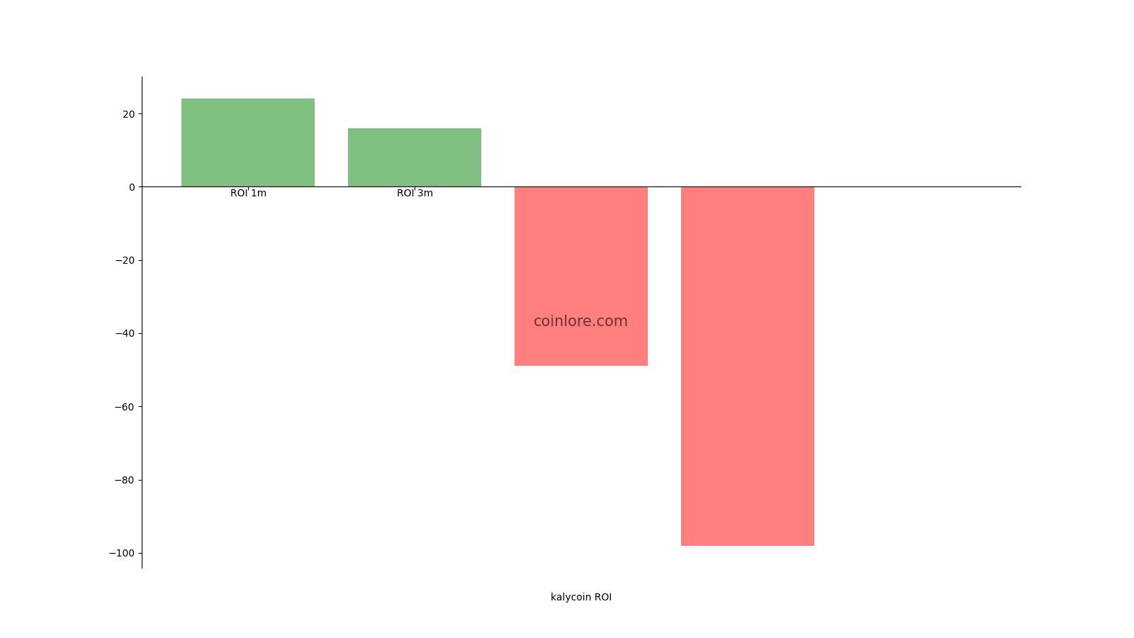 KLC ROI chart