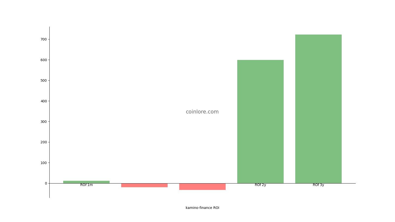 KMNO ROI chart
