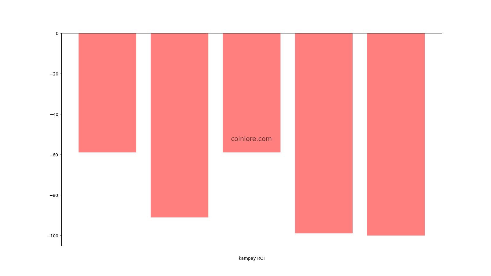 KAMPAY ROI chart