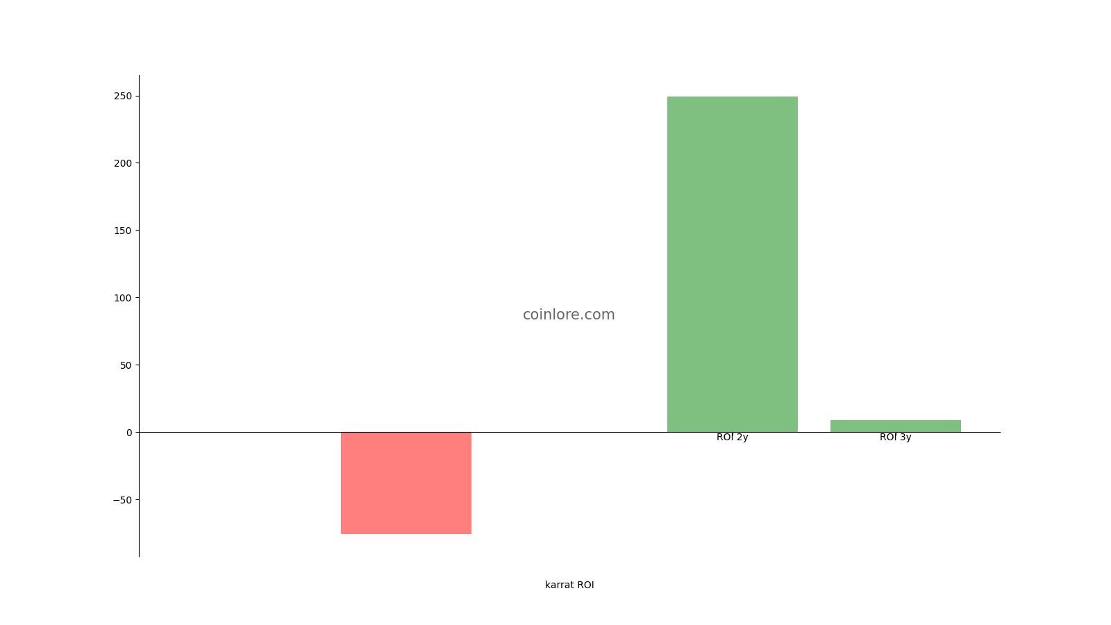 KARRAT Price, Chart, Market Cap, KARRAT Coin Essentials | CoinLore