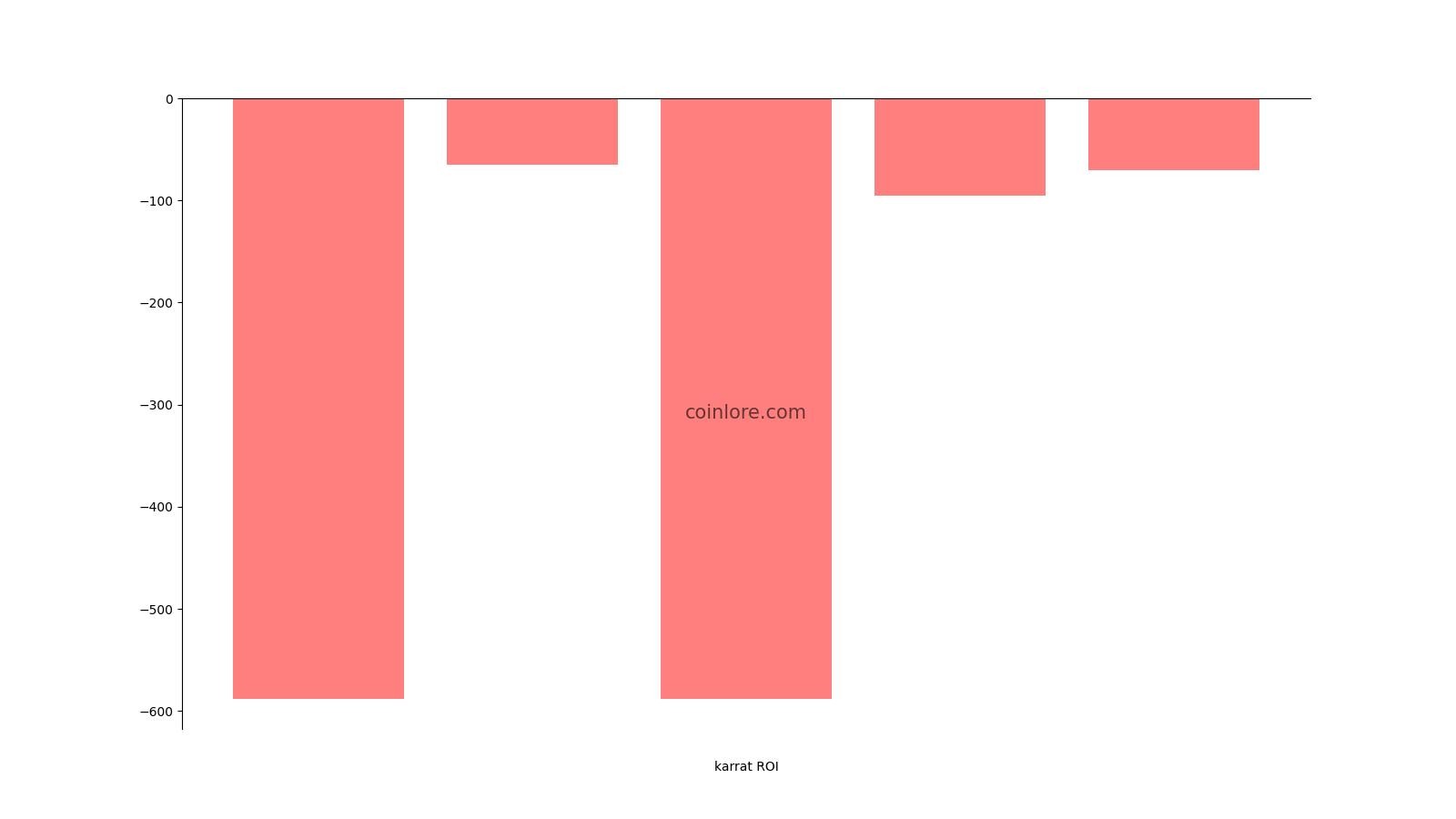 KARRAT ROI chart