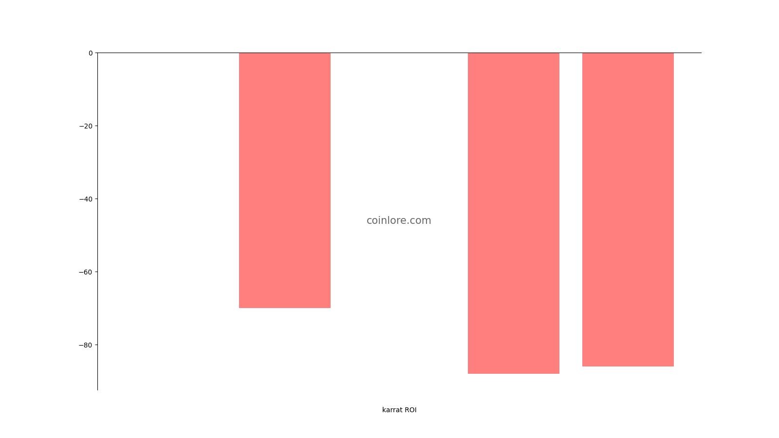 KARRAT ROI chart