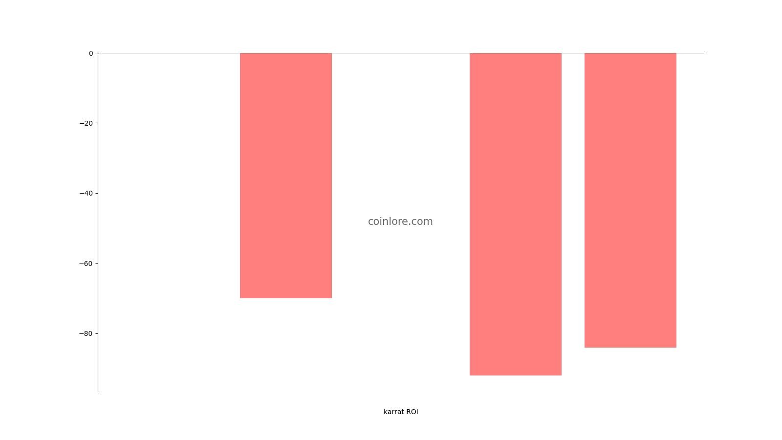 KARRAT ROI chart