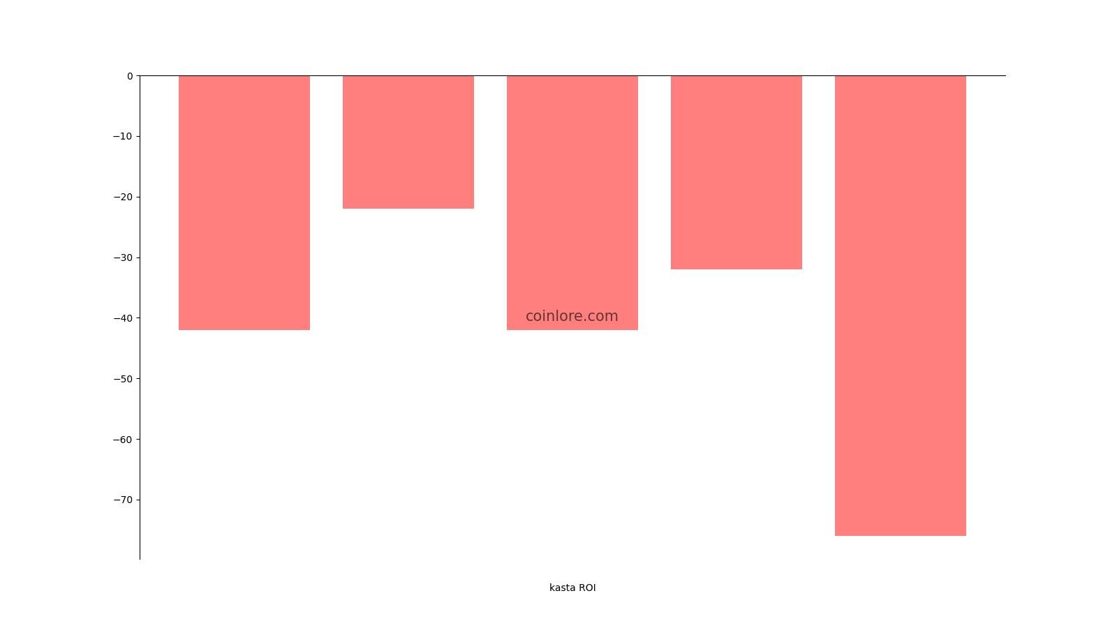 KASTA ROI chart
