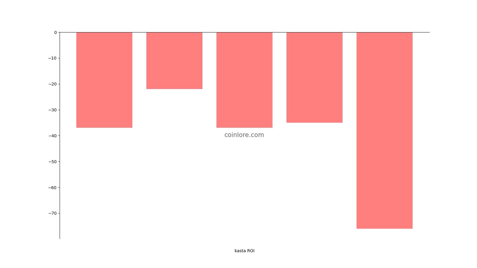 KASTA ROI chart