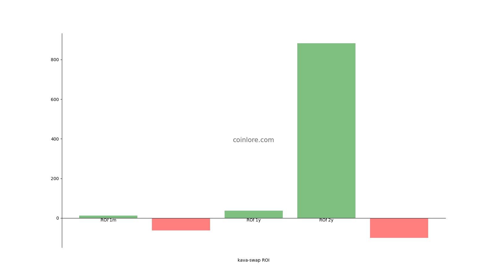 SWP ROI chart