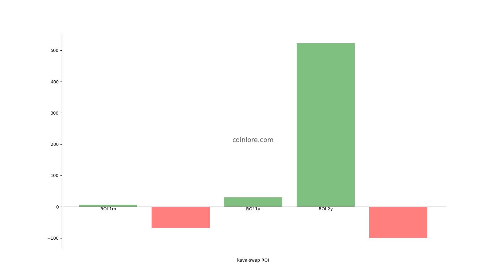 SWP ROI chart