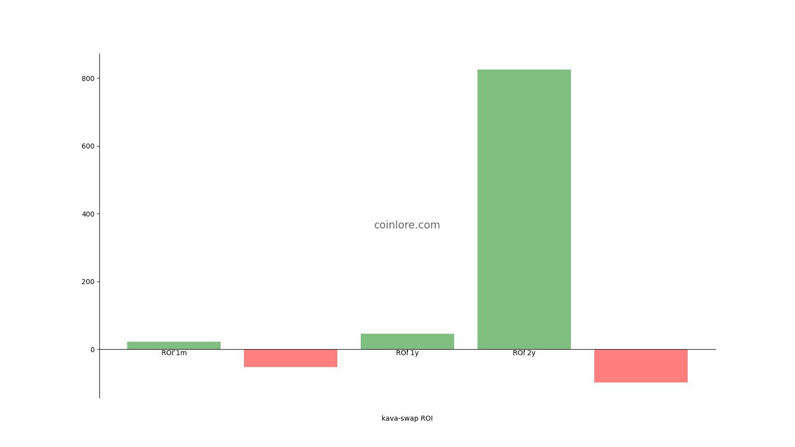 SWP ROI chart
