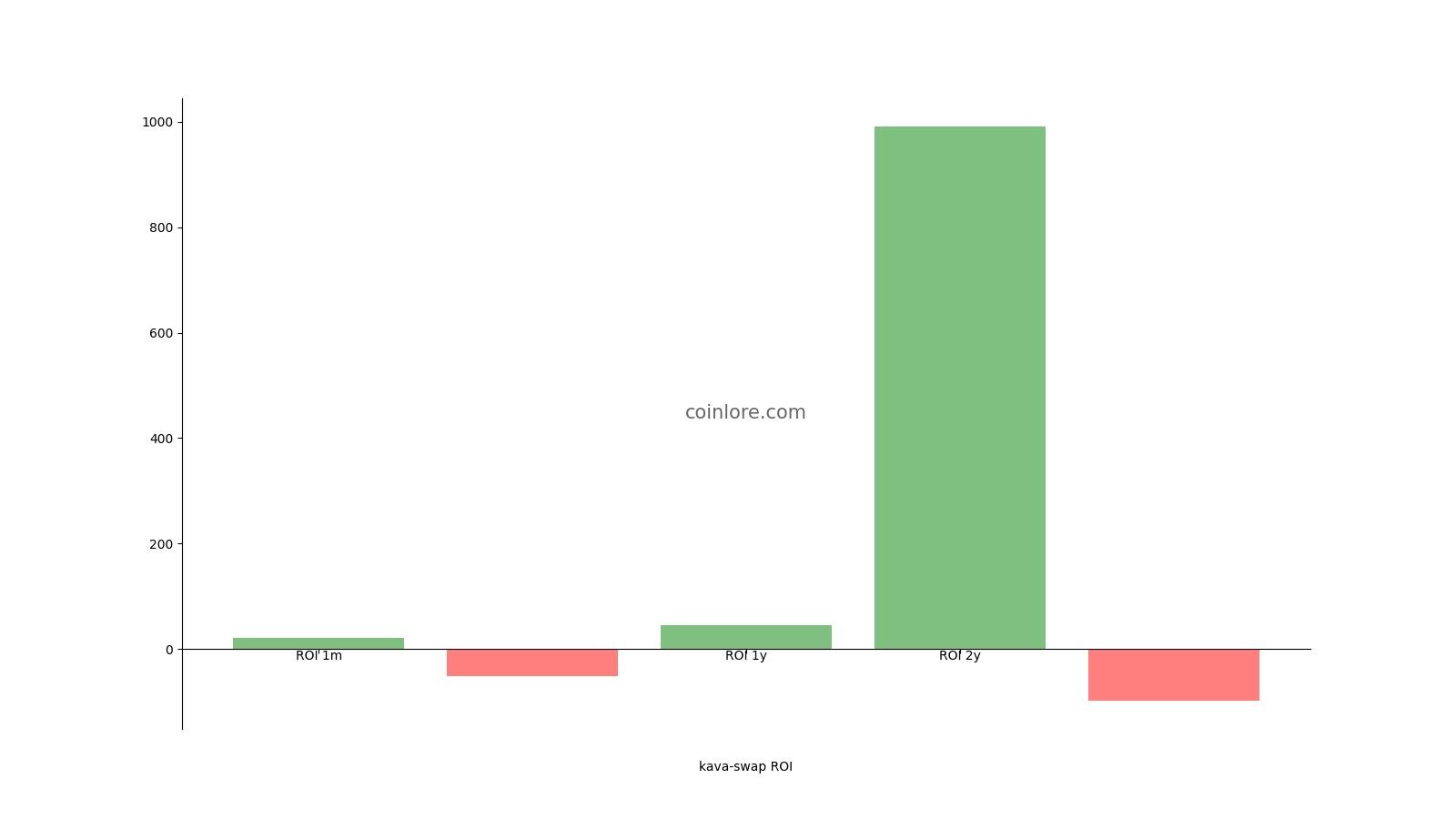SWP ROI chart