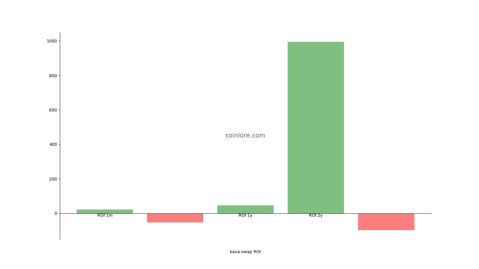 SWP ROI chart