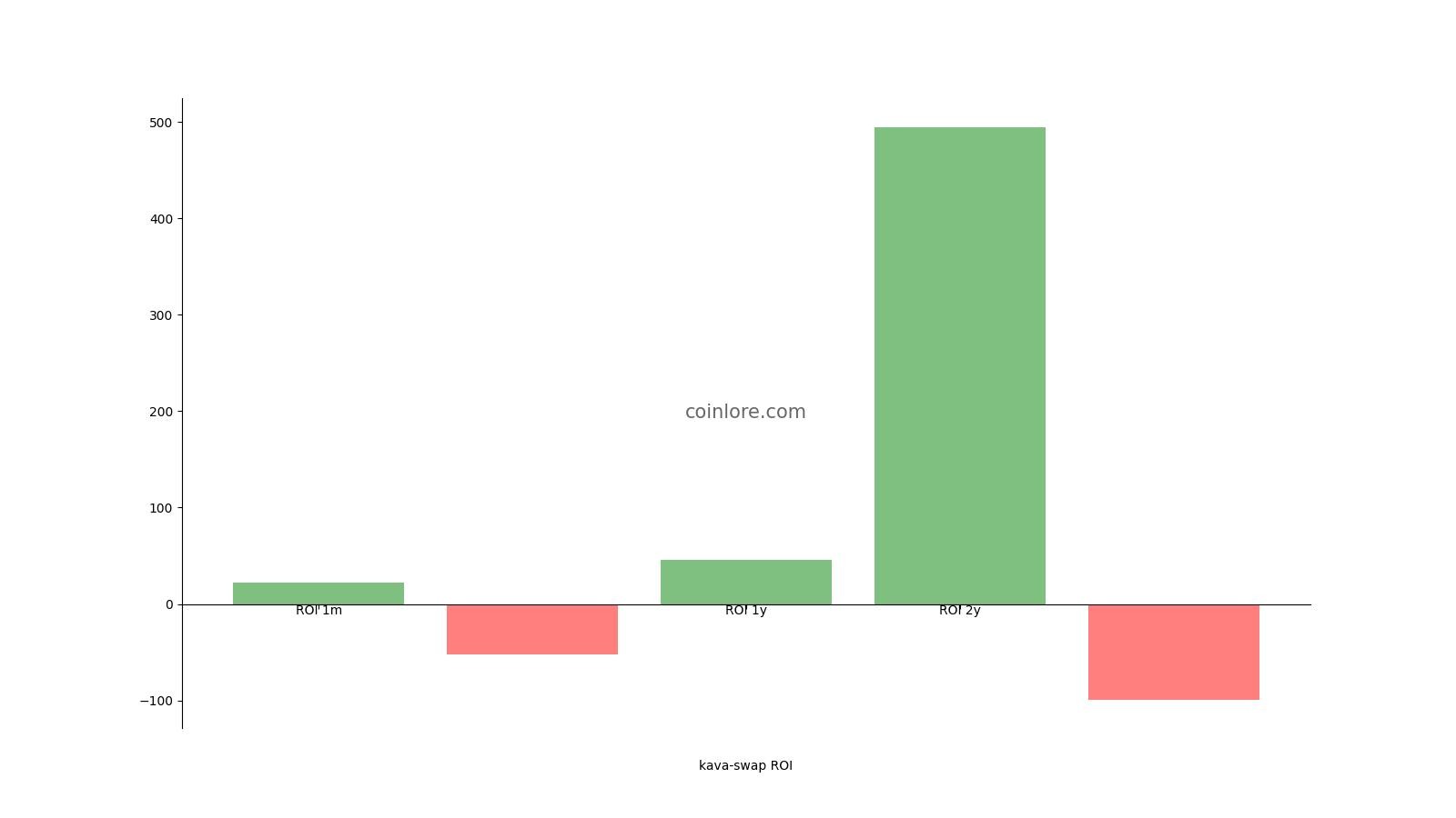 SWP ROI chart