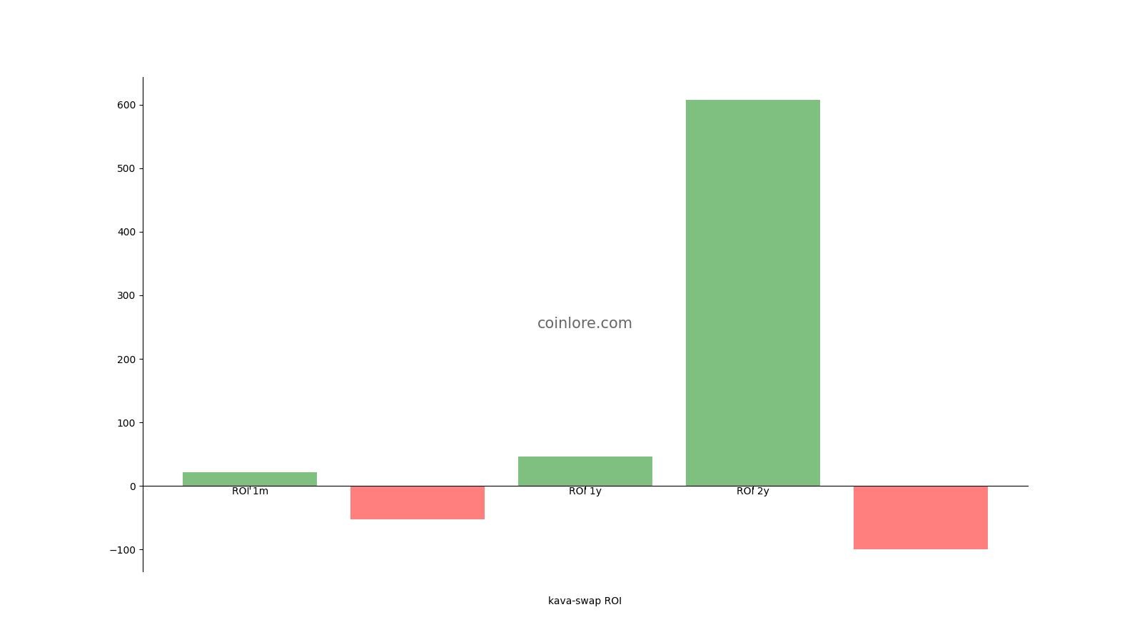 SWP ROI chart