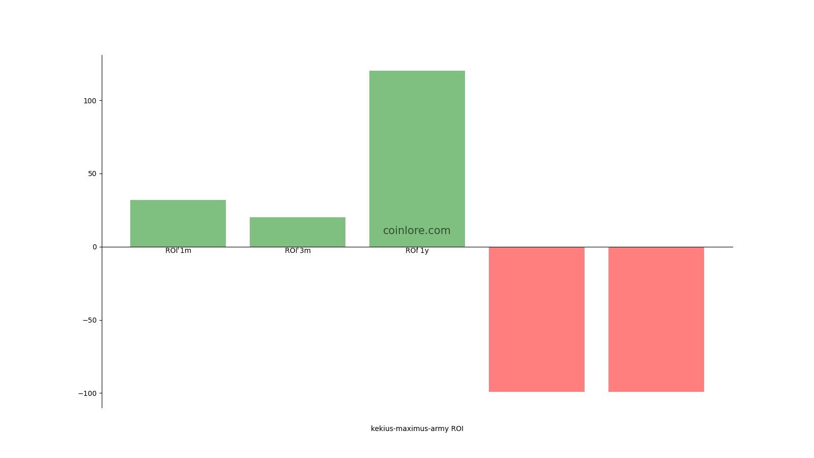 KM ROI chart
