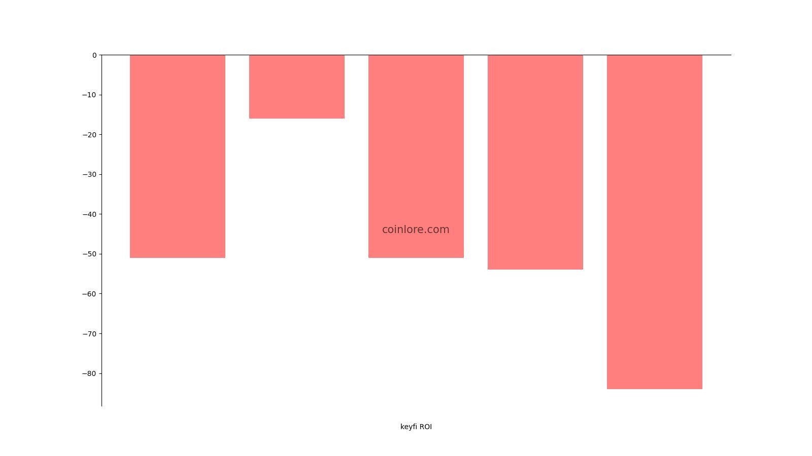 KEYFI ROI chart