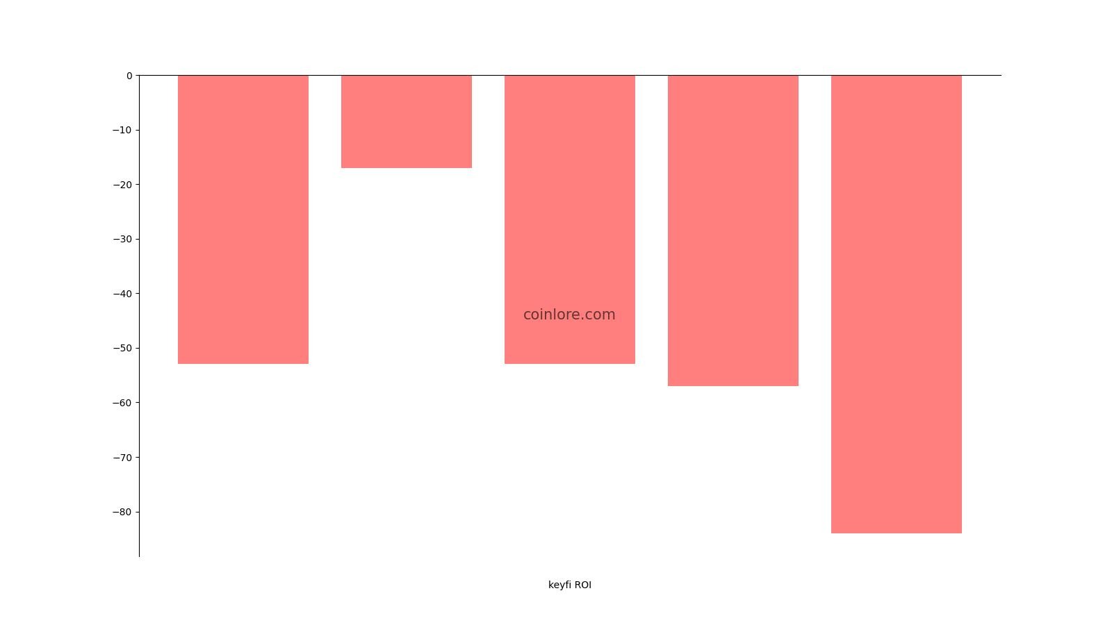 KEYFI ROI chart