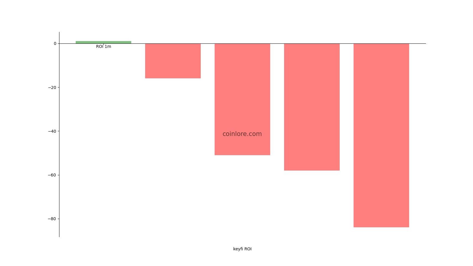 KEYFI ROI chart