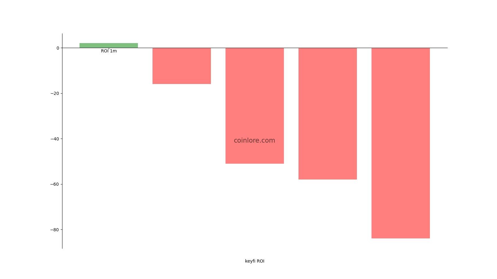 KEYFI ROI chart