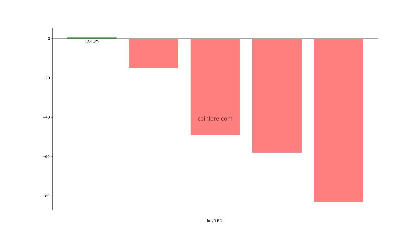 KEYFI ROI chart
