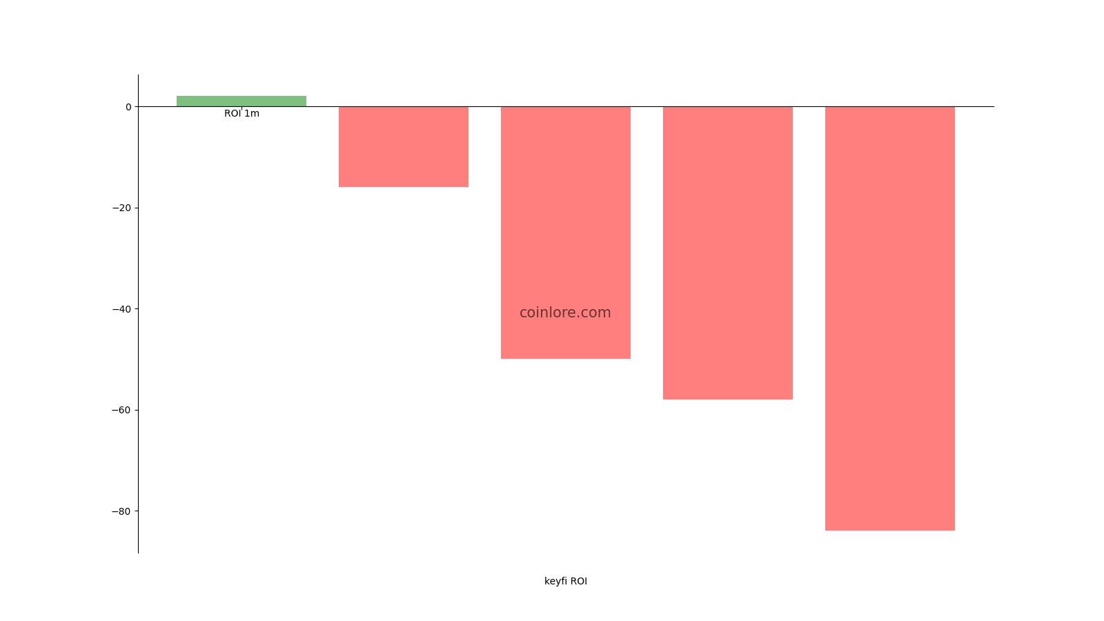 KEYFI ROI chart