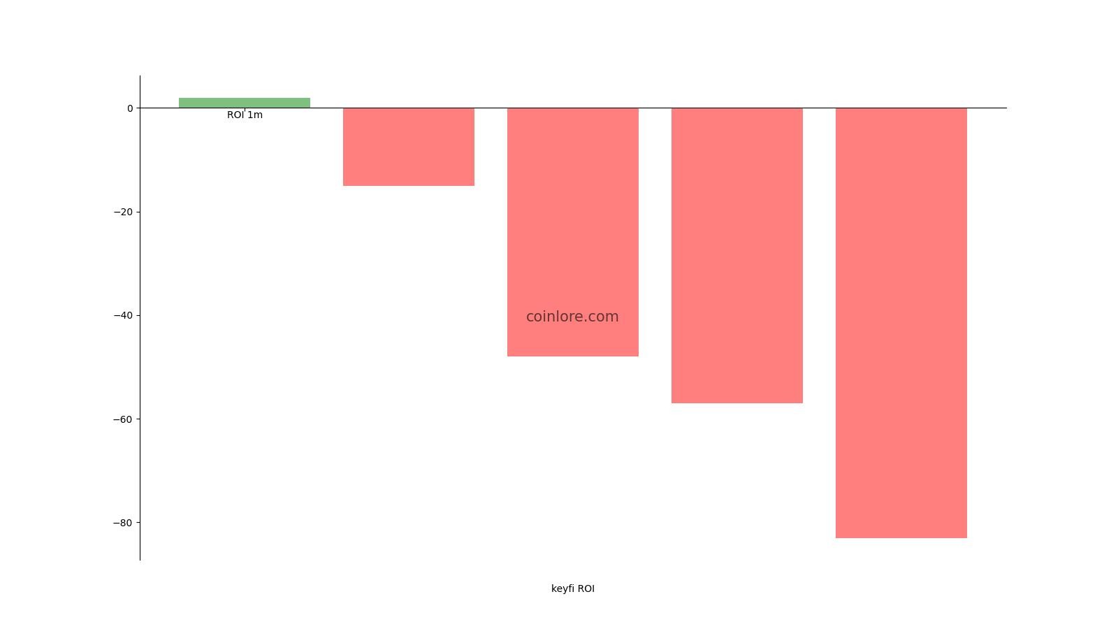 KEYFI ROI chart