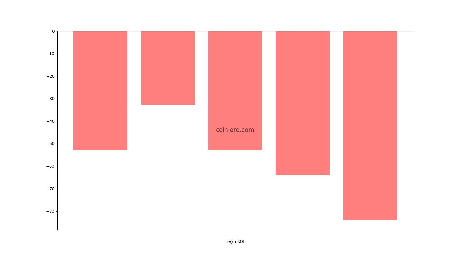 KEYFI ROI chart