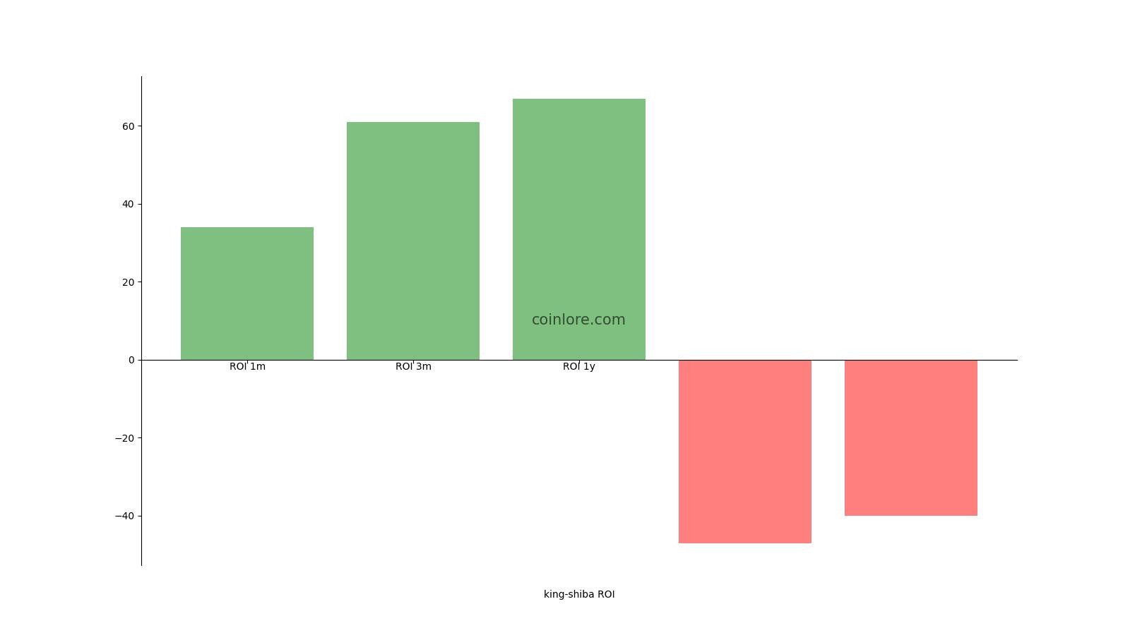 KINGSHIB ROI chart