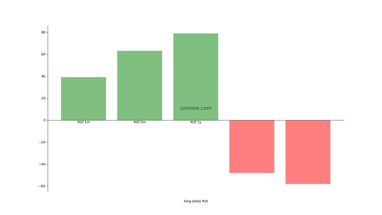 KINGSHIB ROI chart