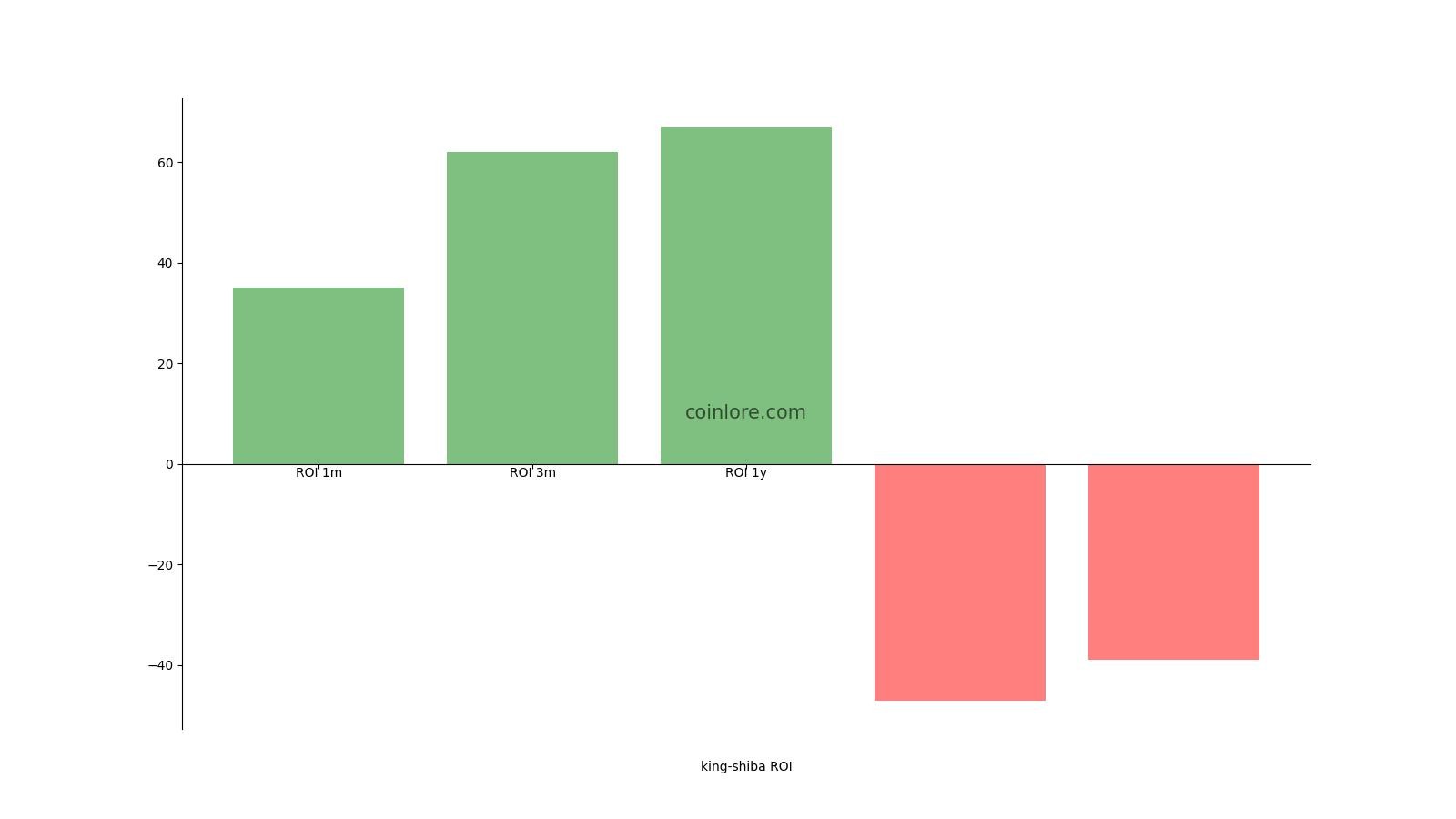 KINGSHIB ROI chart