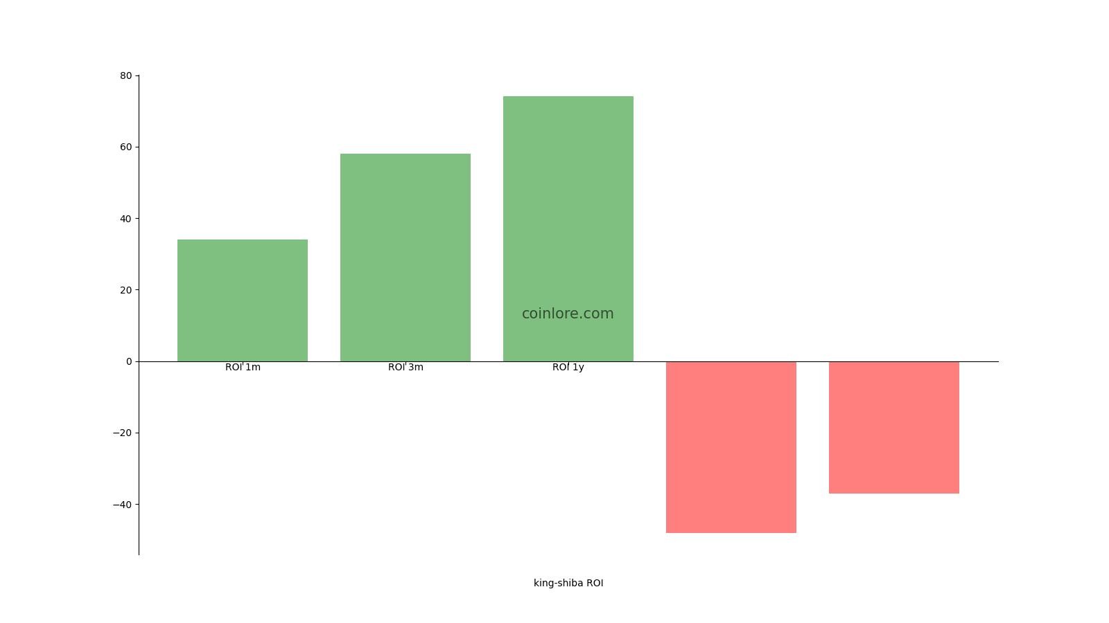 KINGSHIB ROI chart