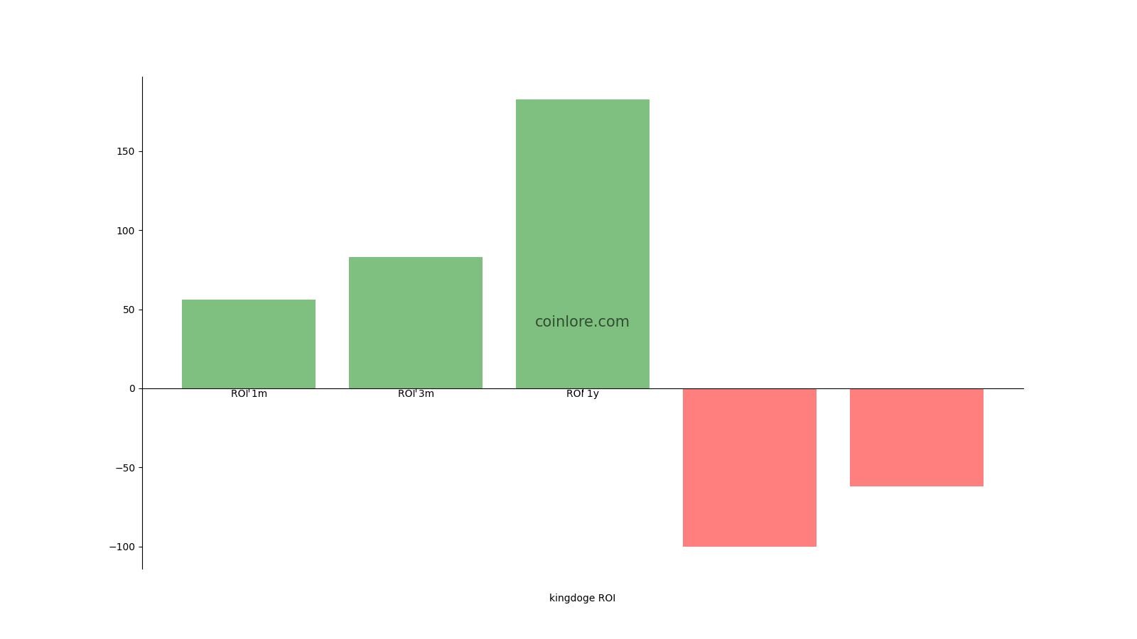 KDOGE ROI chart
