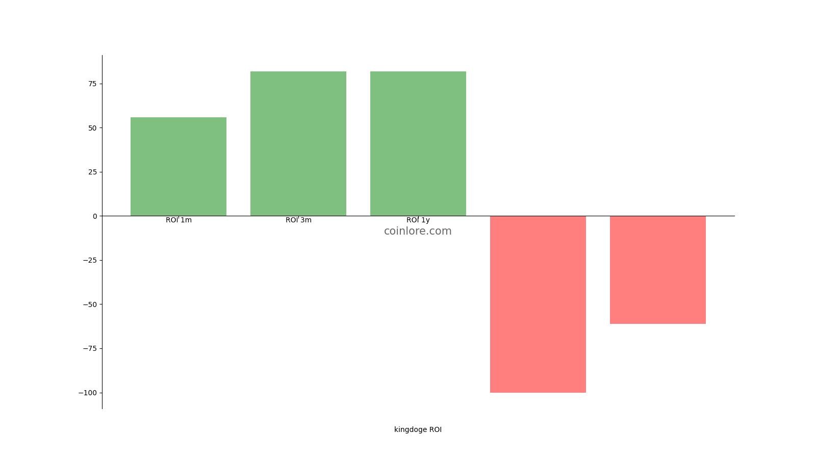 KDOGE ROI chart