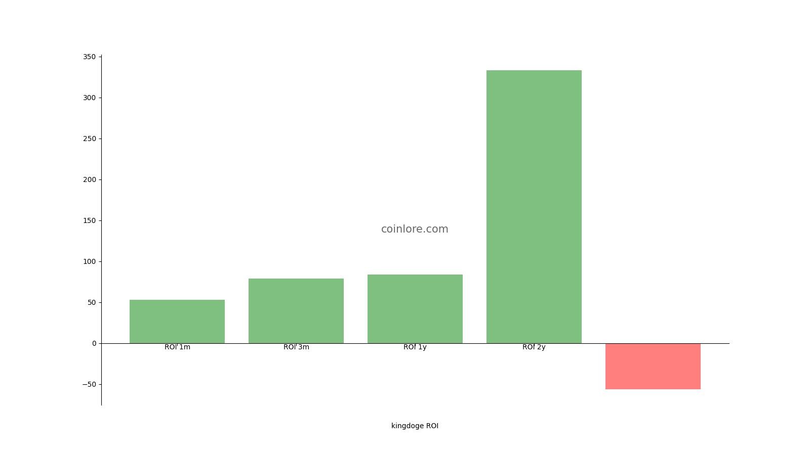KDOGE ROI chart