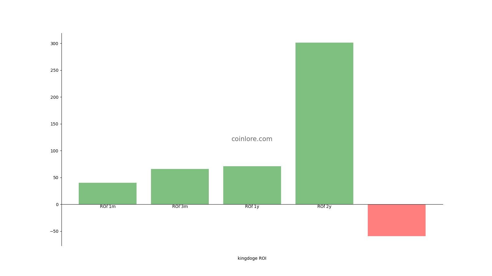 KDOGE ROI chart