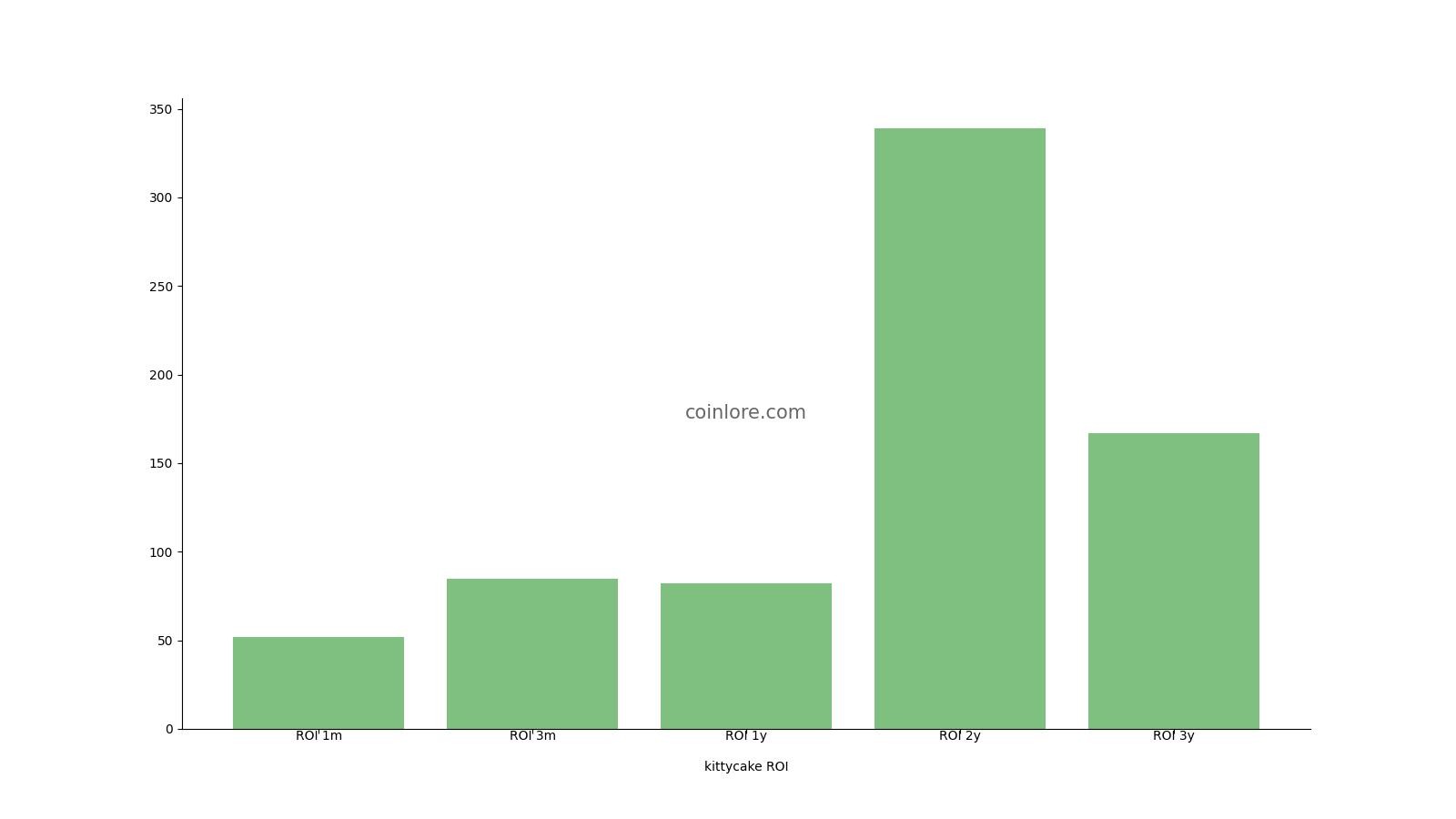 KCAKE ROI chart