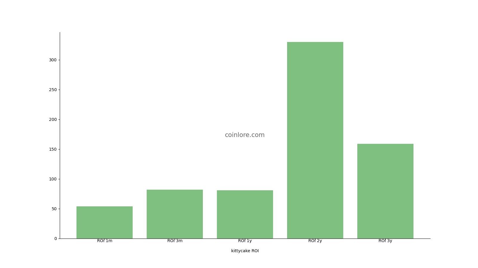 KCAKE ROI chart