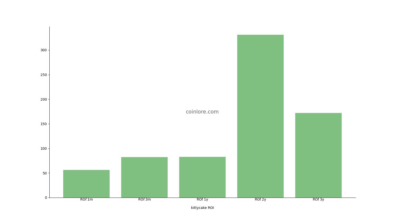 KCAKE ROI chart