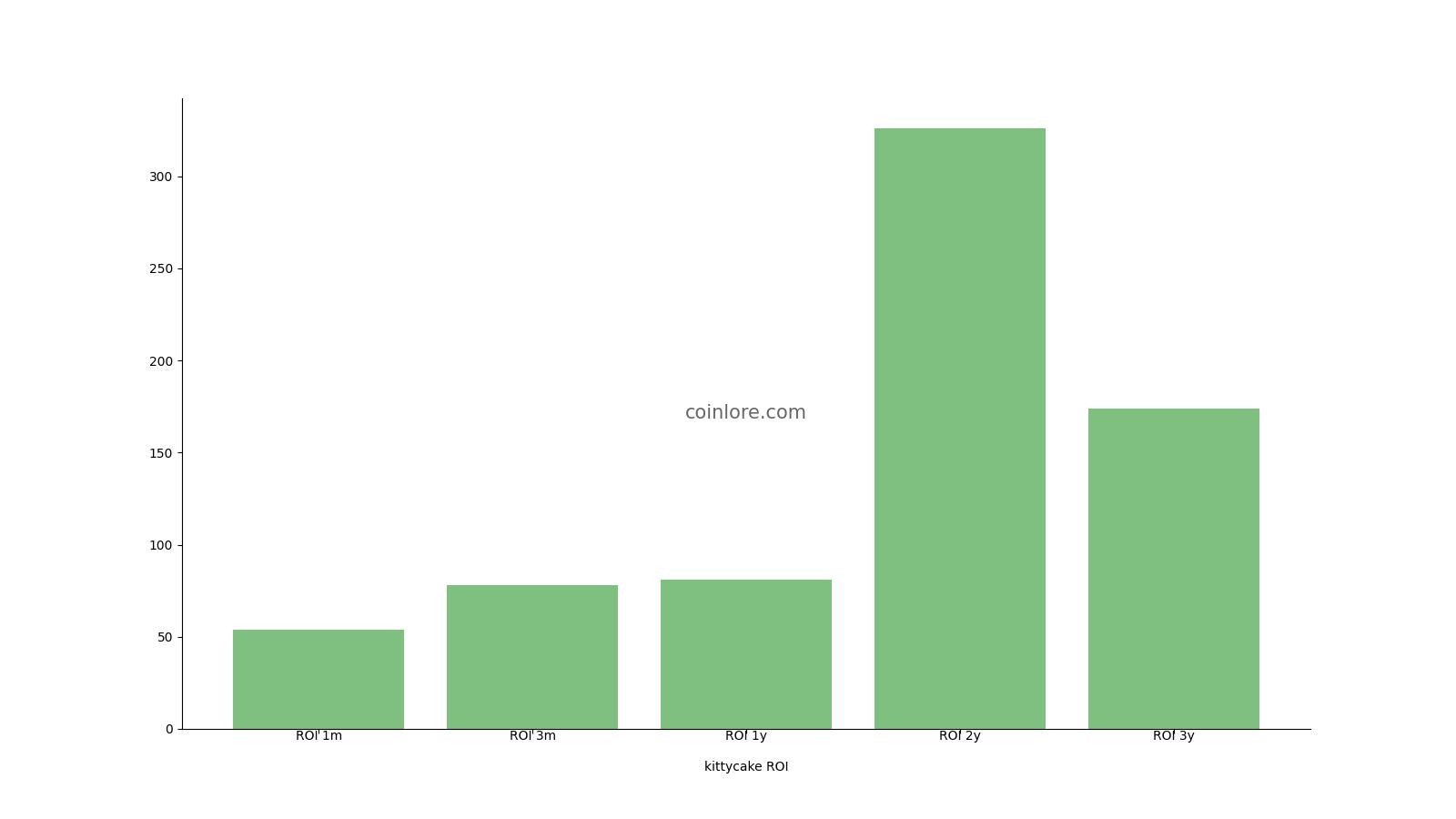 KCAKE ROI chart