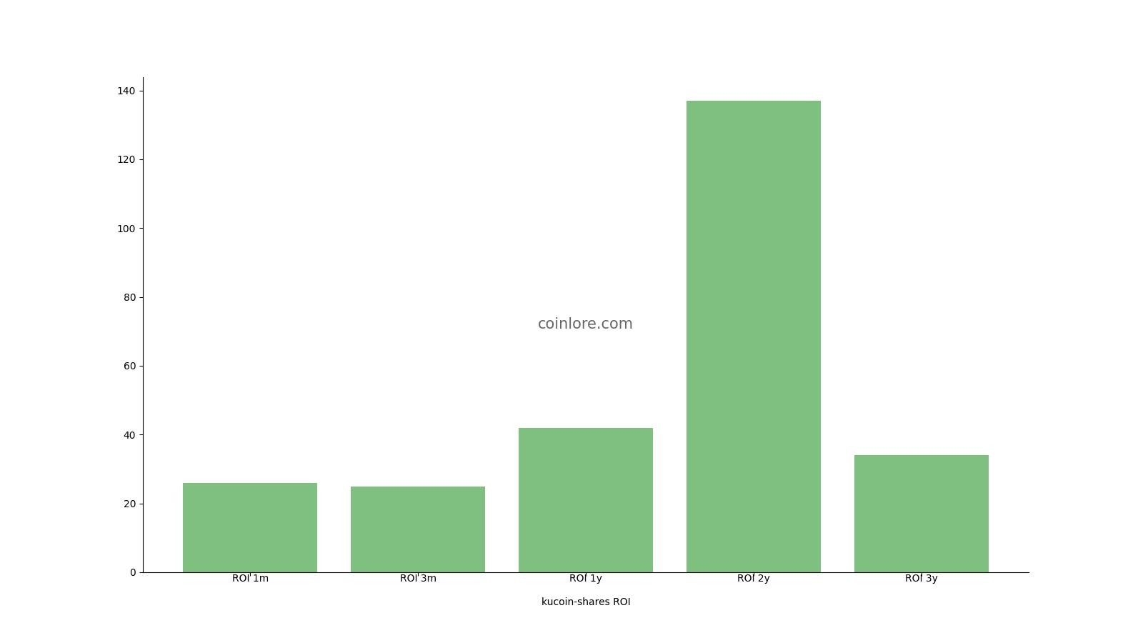 KCS ROI chart