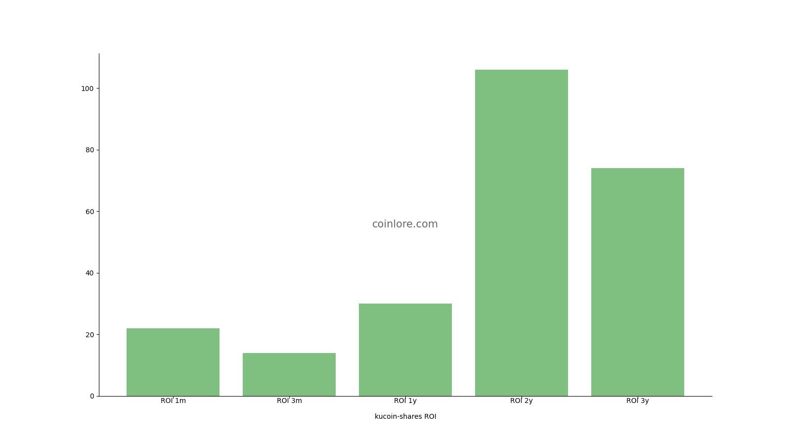 KCS ROI chart