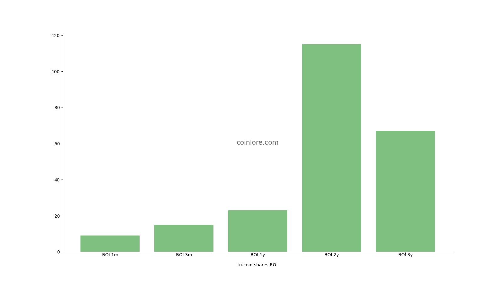 KCS ROI chart