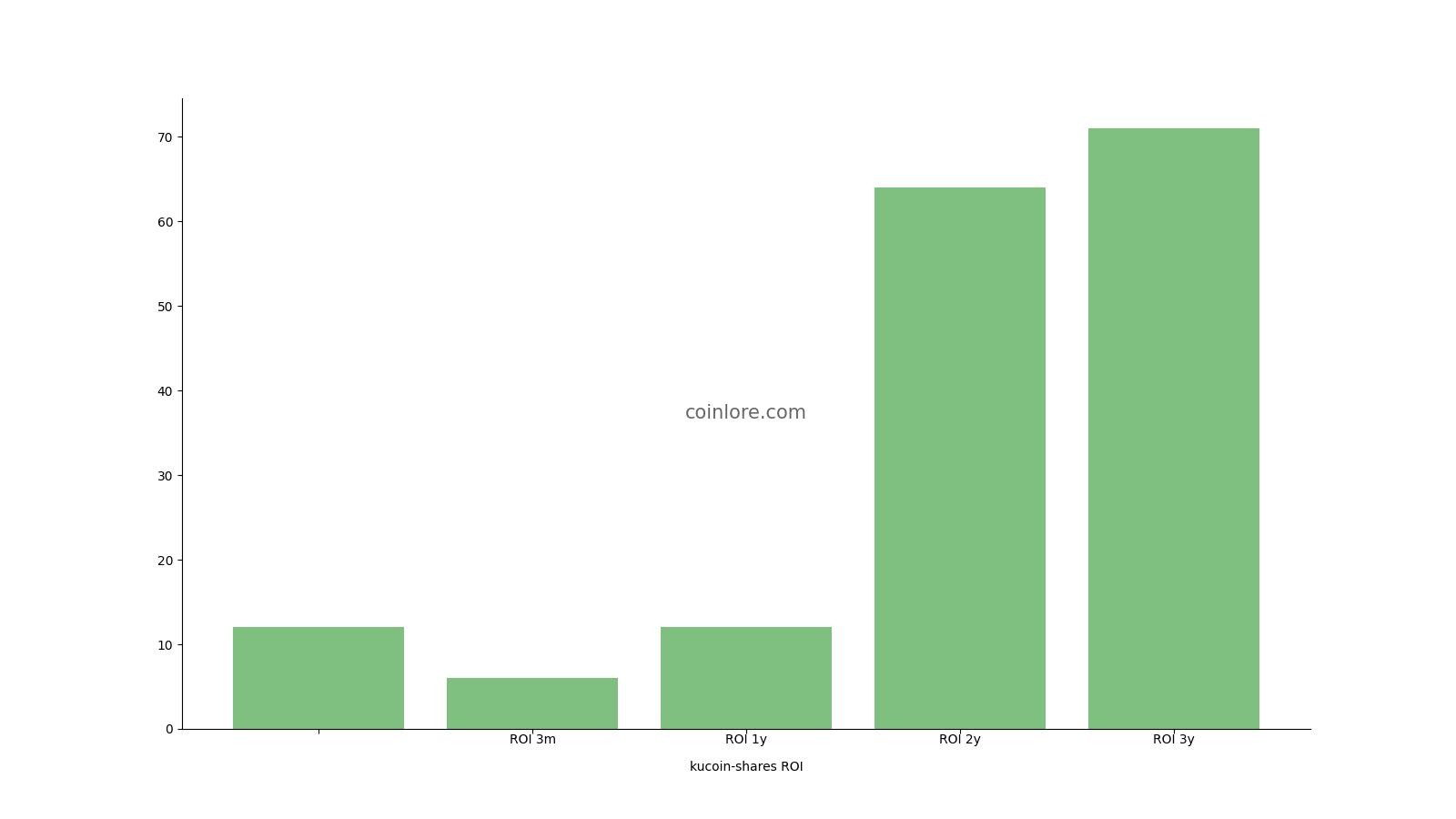 KCS ROI chart