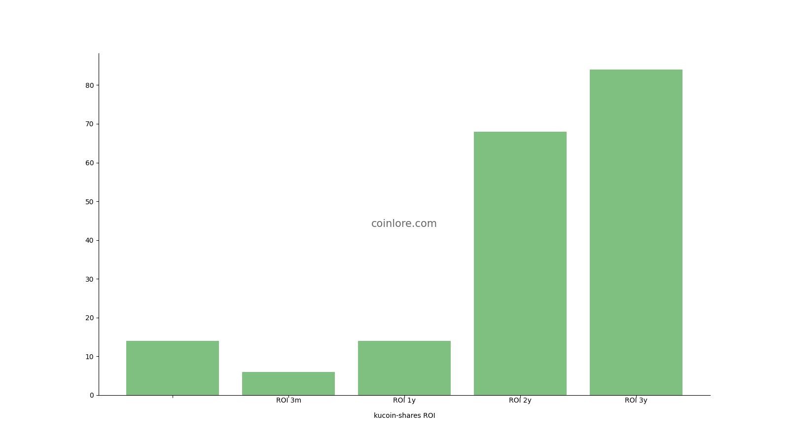 KCS ROI chart