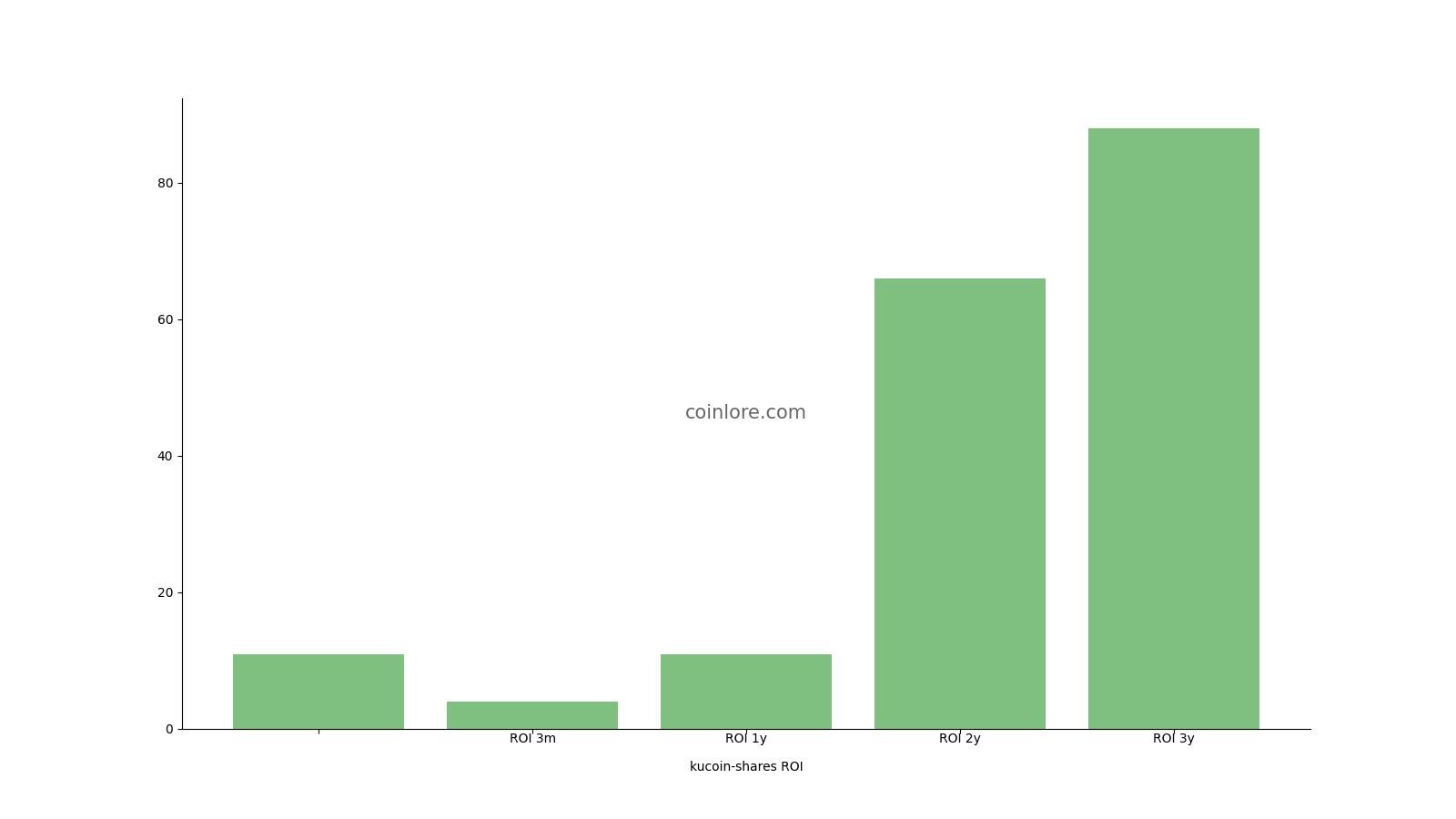 KCS ROI chart