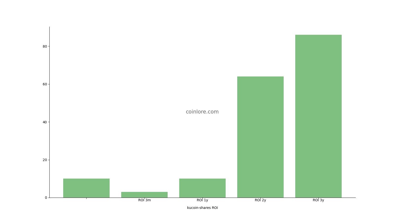 KCS ROI chart