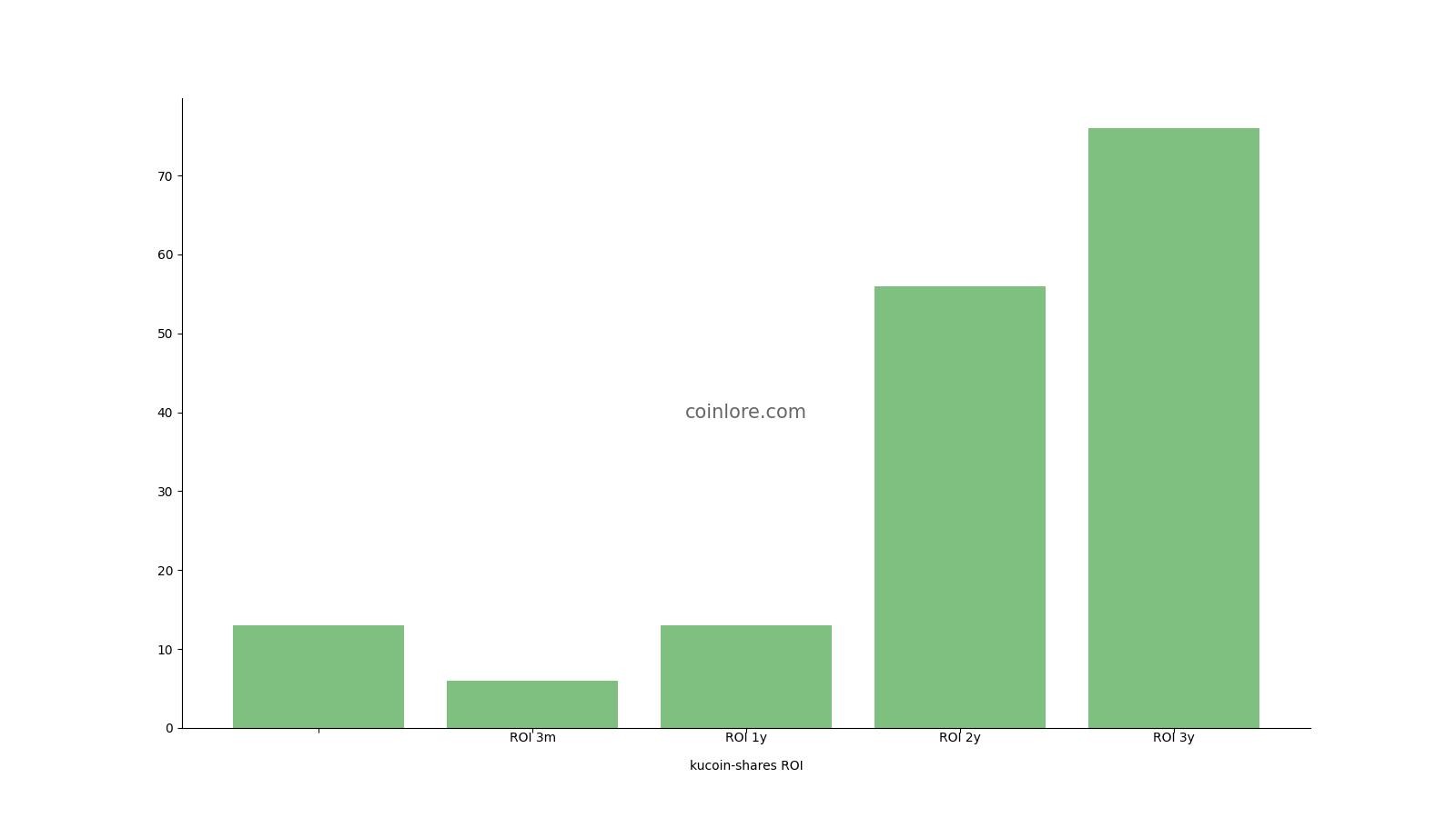 KCS ROI chart