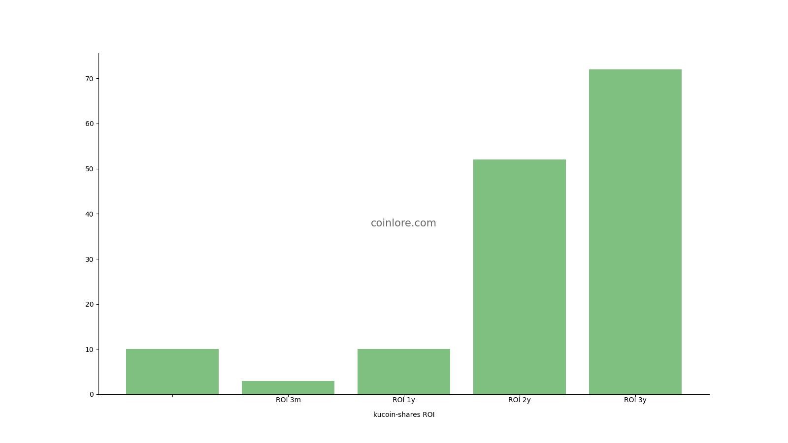 KCS ROI chart