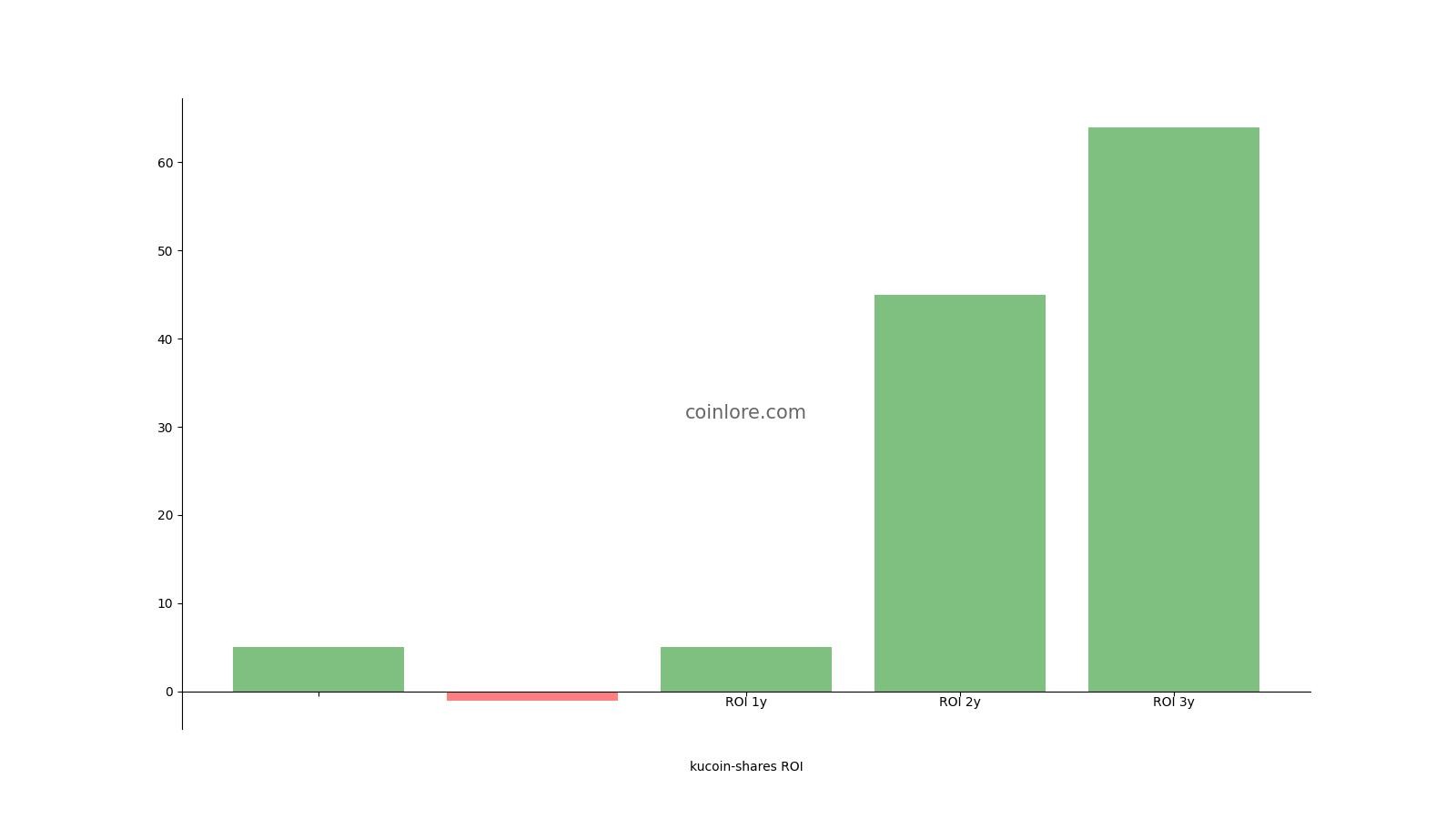 KCS ROI chart